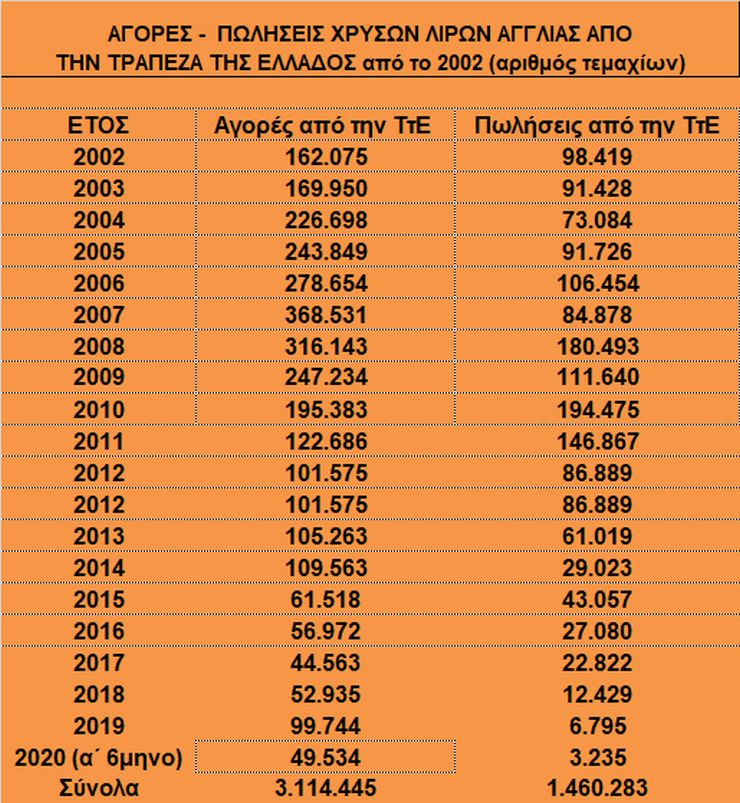 Στο «σφυρί» οι χρυσές λίρες, λόγω τιμής! (πίνακας) | Sofokleousin.gr